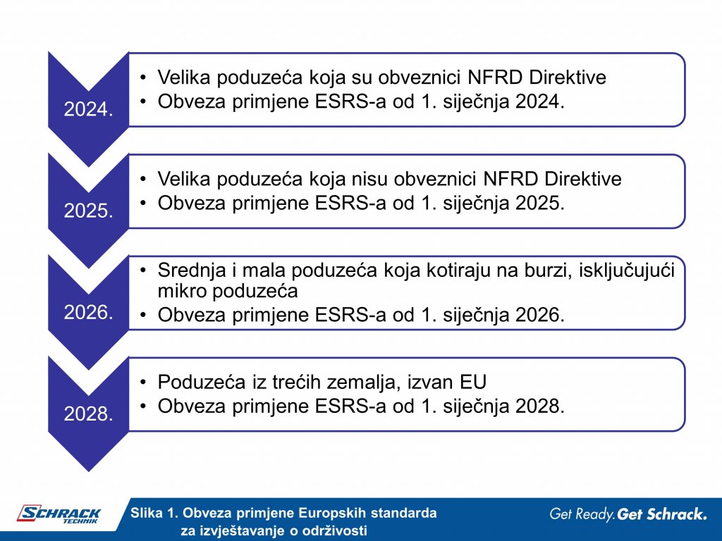 Europski standardi za izvještavanje o održivosti - Schrack Training Center